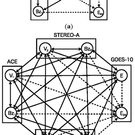 Dynamic Relational Network For Space Weather Forecast Using Multiple Download Scientific