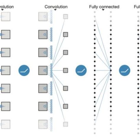 The Schematic Illustration Of The Convolutional Neural Network 7 Download Scientific Diagram