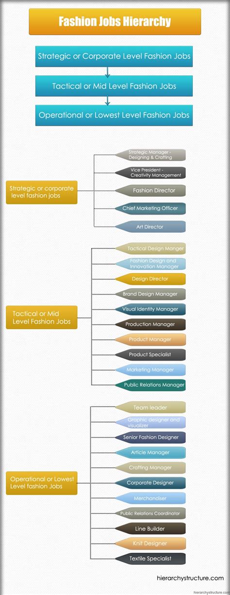 Fashion Jobs Hierarchy Chart Hierarchystructure Com