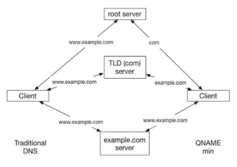 Dns Privacy Apnic Blog