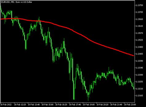 Custom Moving Average Indicator Mt5