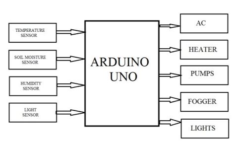 Iot Based Polyhouse Monitoring And Control System