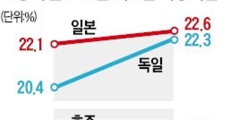 Ai·로봇 등 新기술로 무장한 스마트공장의 힘 日 제조업 전문직 비중 생산직 추월