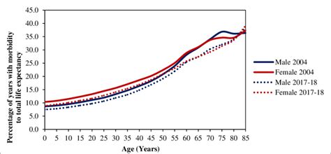 Gender Difference In The Proportion Of Years Lived With Morbidity To Download Scientific