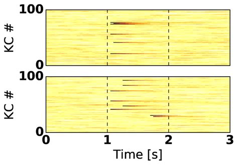 Decoding Of Odor Identity Indicates A Prolonged And Reliable Odor Download Scientific Diagram