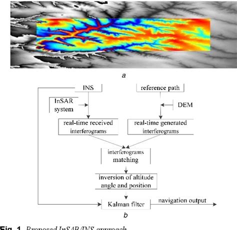 Figure 1 From Method For Insarins Navigation System Based On