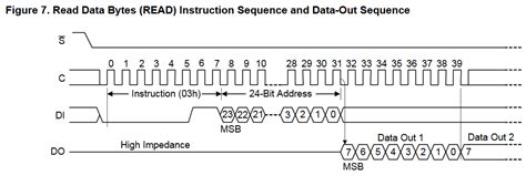 Spi What Is The Difference Between Normal Read And Fast Read In