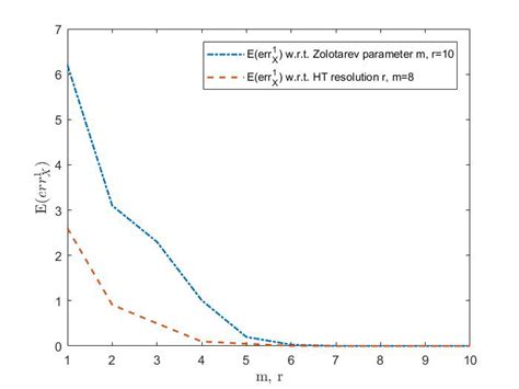 Averaged Error Lyapunov Solution Case Evolution W R T Zolotarev Download Scientific Diagram