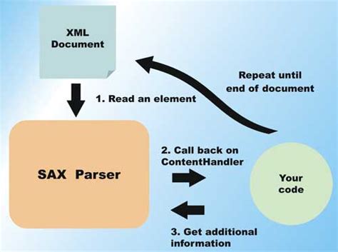stax the odds with woodstox xml tutorial developer fusion