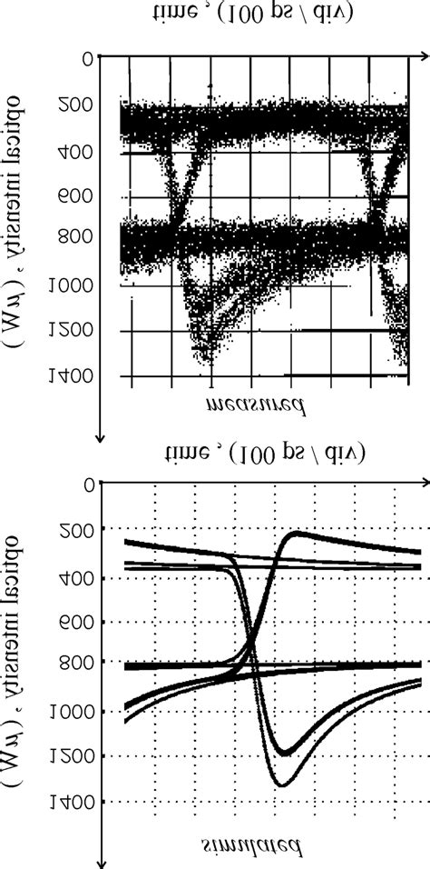 Simulated A And Measured B Eye Diagrams At 2 Gbits Of A