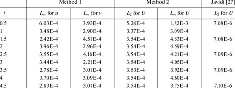 Comparison Of Errors Obtained By Applying Both Of The Methods In