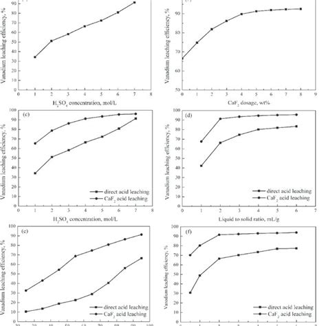 Vanadium Recovery Process Flow Sheet Vanadium Recovery Process Flow