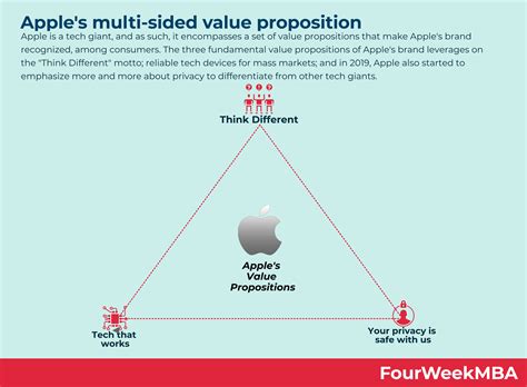 Apple Strategy Fourweekmba