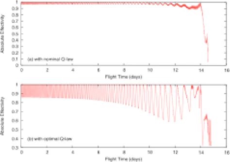 Figure 2 From Low Thrust Orbit Transfer Optimization With Refined Q Law