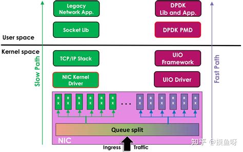 Dpdk：udp 协议栈的实现 知乎