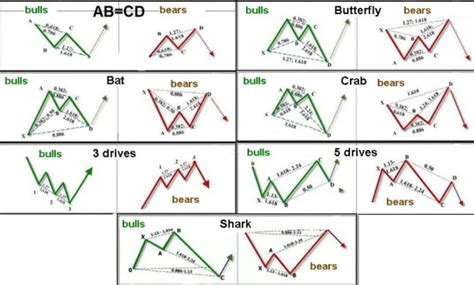 Harmonic Patterns Cheat Sheet Download Free Pdf Forexbee 53 Off