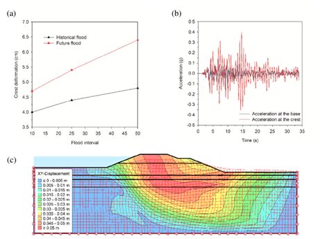a maximum crest deformation after earthquake for different flood