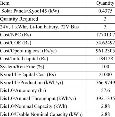 Simulation Results Of Homer Pro Download Scientific Diagram