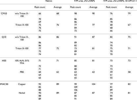 Comparison Of Peak Count Between All Tested Conditions Using Chca As Download Table