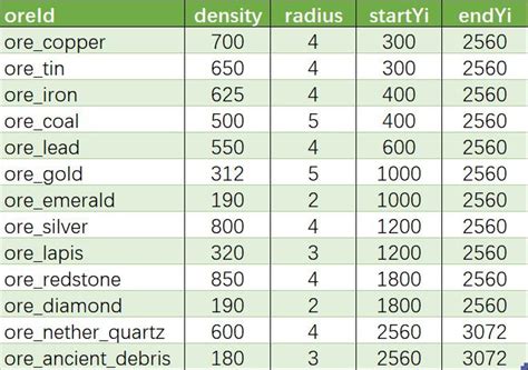 矿物分布 Distribution Of Ores Terracraft Forum