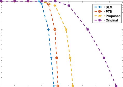 the papr reduction performance download scientific diagram
