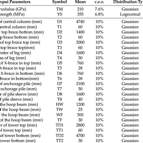 Random Input Parameters Specifications Download Scientific Diagram