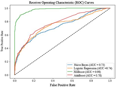 Roc Curve For Different Classifiers Download Scientific Diagram