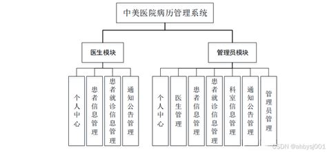 Javajspssm中美医院病例管理系统【2024年毕设】 Csdn博客