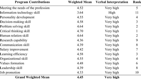Weighted Mean And Verbal Interpretation Of The Extent Of Contribution Download Scientific