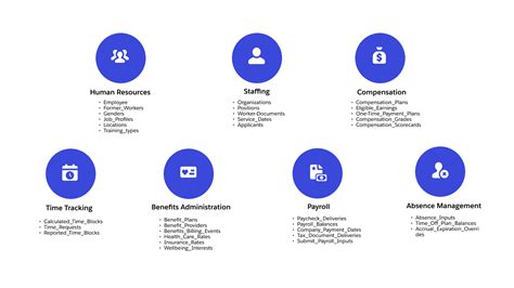 Revolutionize Your Hr Insights With Data Clouds Workday Connector Salesforce