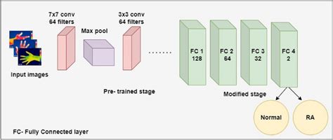 Architecture Diagram Of Resnet101v2 For The Classification Of Ra