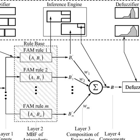 The Structure Of An Adaptive Fuzzy System Download Scientific Diagram