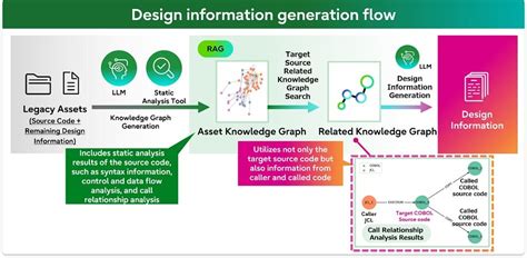 Fujitsu Ltd Fujitsu Launches Gen Ai Software Analysis And
