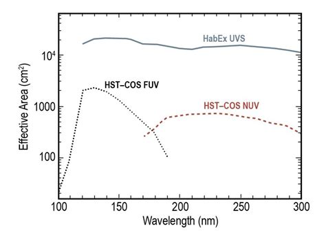 Habitable Exoplanet Observatory Habex Instruments Spectrograph