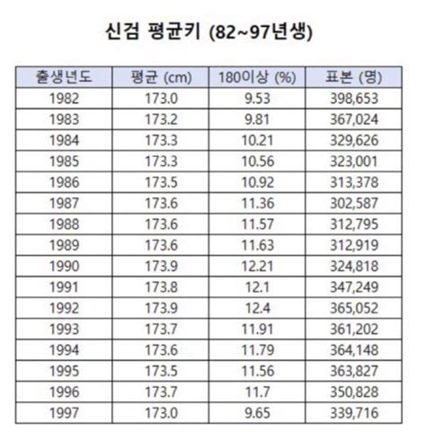 대한민국 남자 성인 평균키