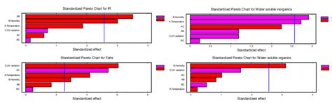 Statistical Analysis Of The Effect Of The Weathering Variables On Download Scientific Diagram