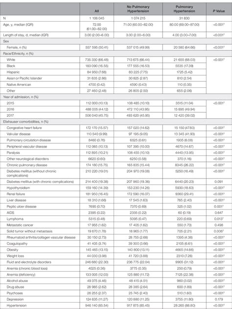 Table 1 From Sex Differences In Ischemic Stroke Outcomes In Patients With Pulmonary Hypertension