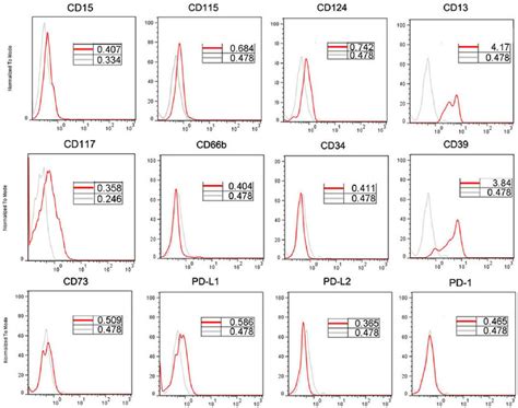 Phenotypic Analyses Of Lin 2 Low Hla Dr 2 Cd11b Cd33 Mdscs In