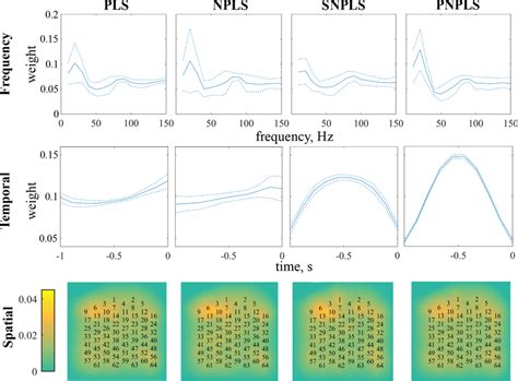 Modalities Influences The Average Influences Of The Elements Of