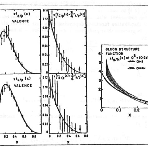 Examples Of Quark Antiquark And Gluon Distributions In The Nucleon Download Scientific