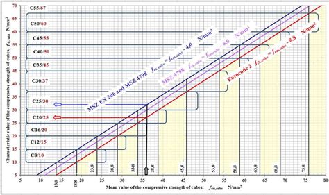 Comparing The Evaluation Of Concrete Compressive Strength Classes