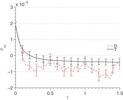B P Xy For Mixed Flow With γ ̇ 0 001 And ε ̇ 0 001 Download Scientific Diagram