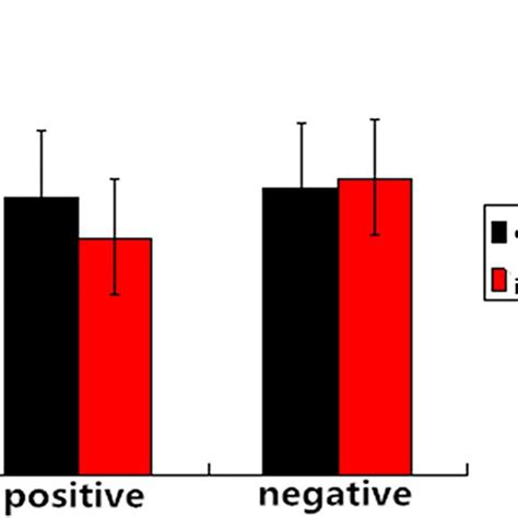 Mean Rts As A Function Of Prime Congruence And Target Valence Soa Download Scientific