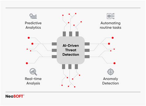Transform Software Delivery With Ai Driven Devops