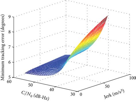 The Minimum Tracking Error Using The Optimal Loop Gain For The Download Scientific Diagram