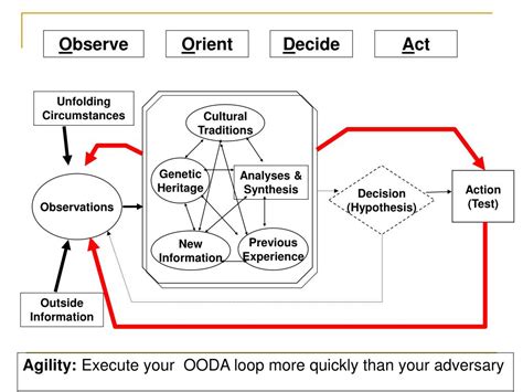 PPT Agile PowerPoint Presentation Free Download ID