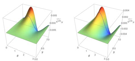 The Numerical Solution For ¯ ψ 3 N And ¯ ψ 4 N Shown As A Function