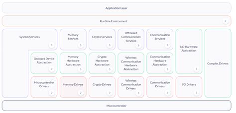 Autosar 学习路线