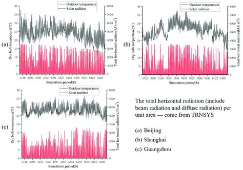 Outdoor Climatic Parameters In Different Cities Download Scientific