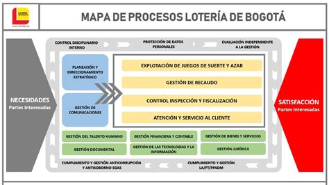Mapa De Procesos Y Procedimientos